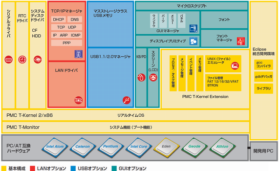 T-Kernel/x86製品開発パッケージ - PMC T-Engine/T-Kernel ポータルサイト
