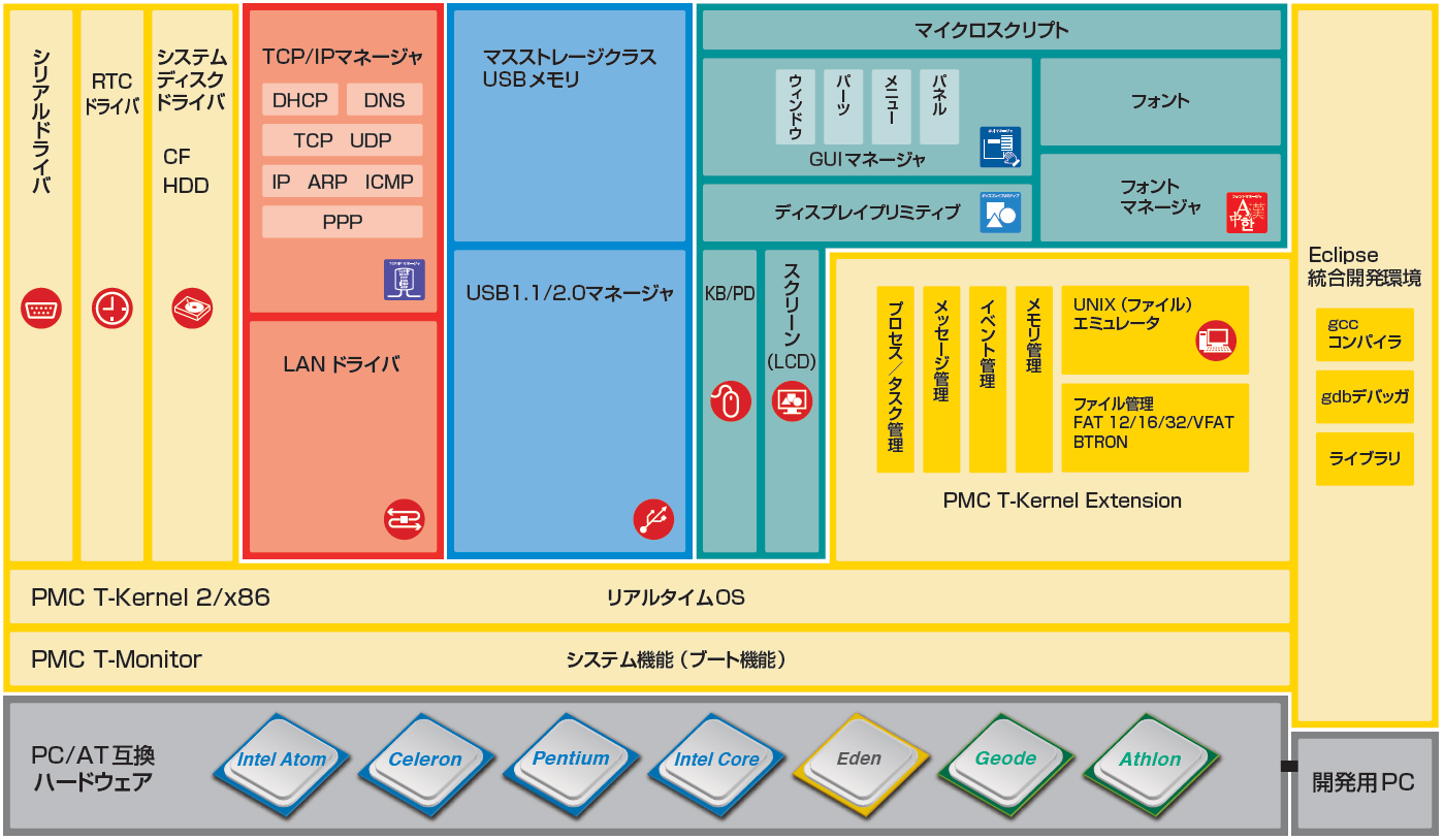 T-Kernel/x86製品開発パッケージ - PMC T-Engine/T-Kernel ポータルサイト